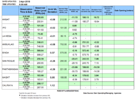 Dam Update Panahontv