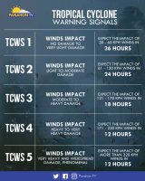 Tropical Cyclone Warning Signals – PanahonTV