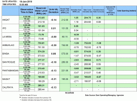 Dam Update Panahontv