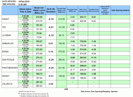 Dam Update Panahontv